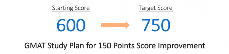 GMAT Study Plan - Benefits & Study Plans for 100+ Score Improvement ...