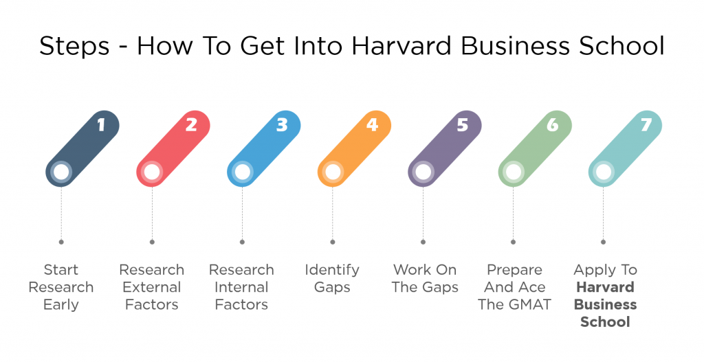How to get into Harvard Business School (HBS) in 2024 : A 7-step process