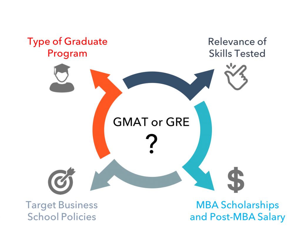 GRE for MBA - Do Business Schools prefer GMAT? | e-GMAT Blog