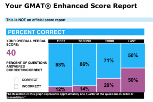 How to score 750 on the GMAT - a non-native's success story | Ace GMAT