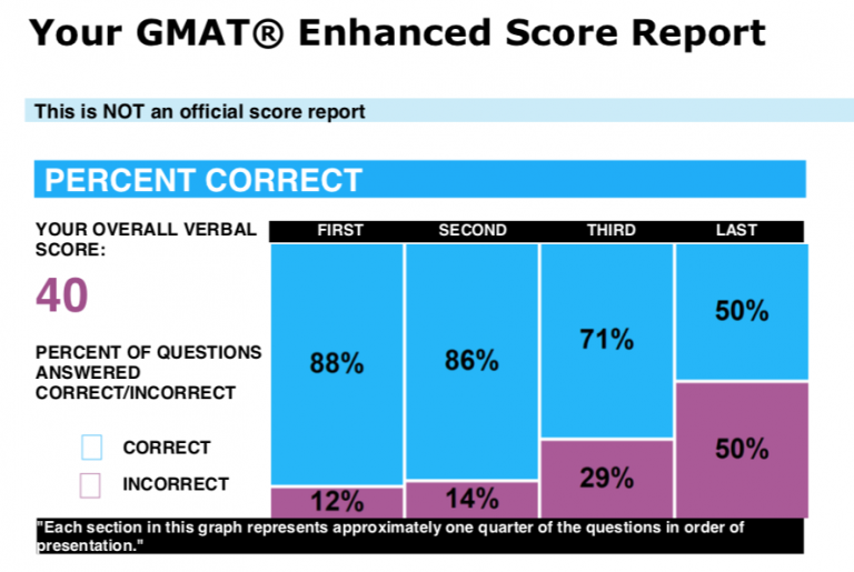 How to score 750 on the GMAT - a non-native's success story | Ace GMAT