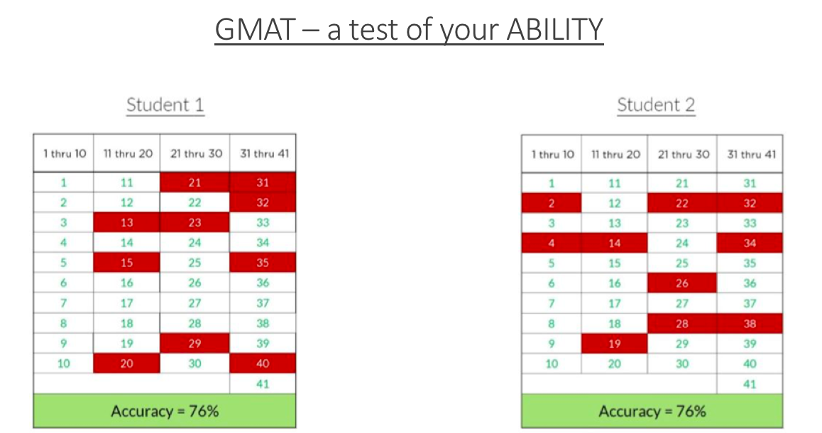 How does GMAT work as a computer adaptive test? | GMAT Strategies