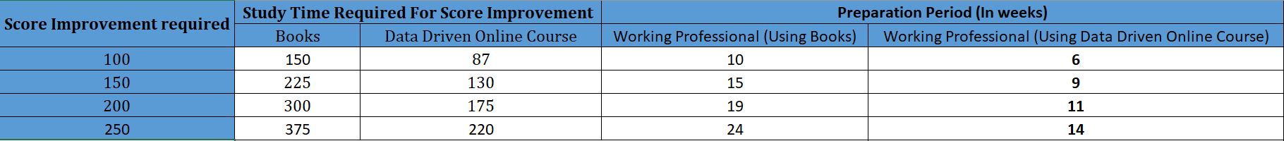 GMAT Preparation Time - How long does it take to prepare for the GMAT?