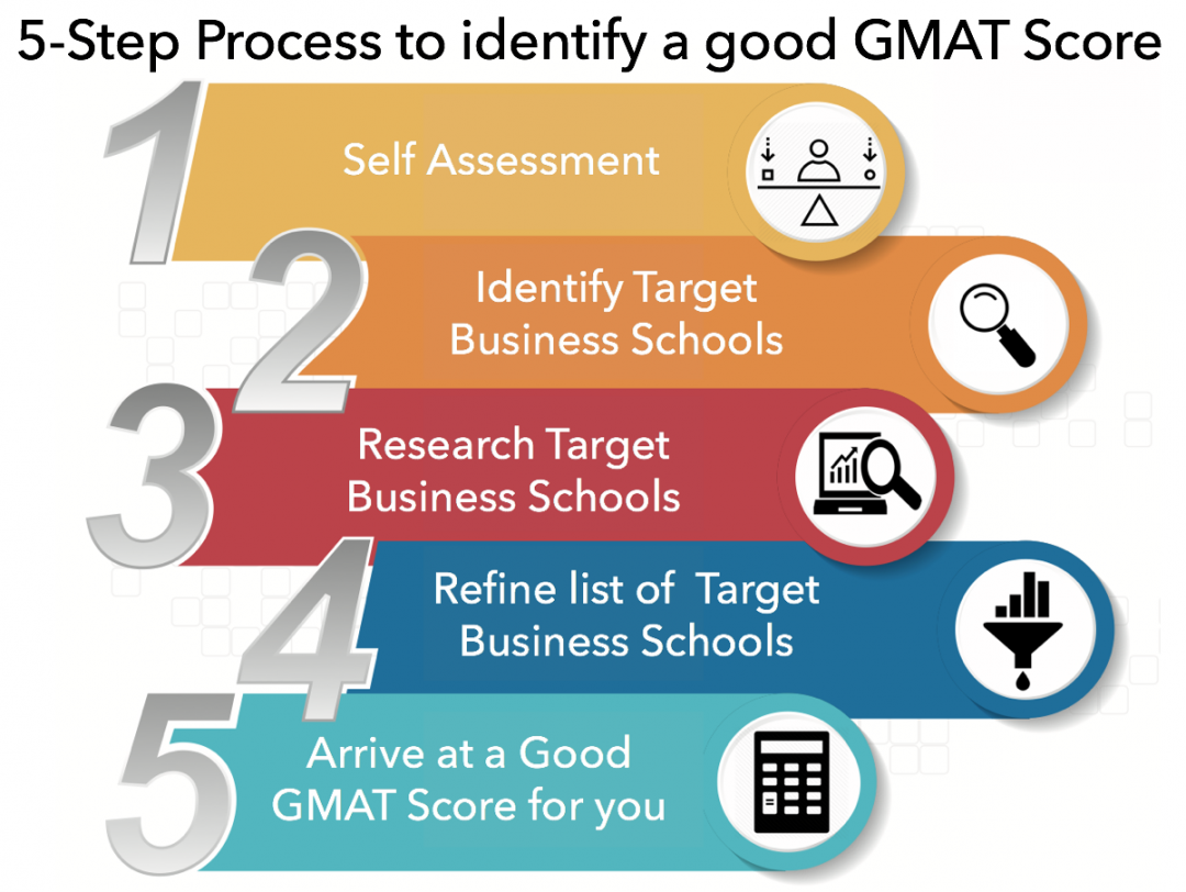What is a good GMAT score? Find yours in 5 steps