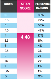 Do GMAT Integrated Reasoning and AWA matter for MBA admissions?
