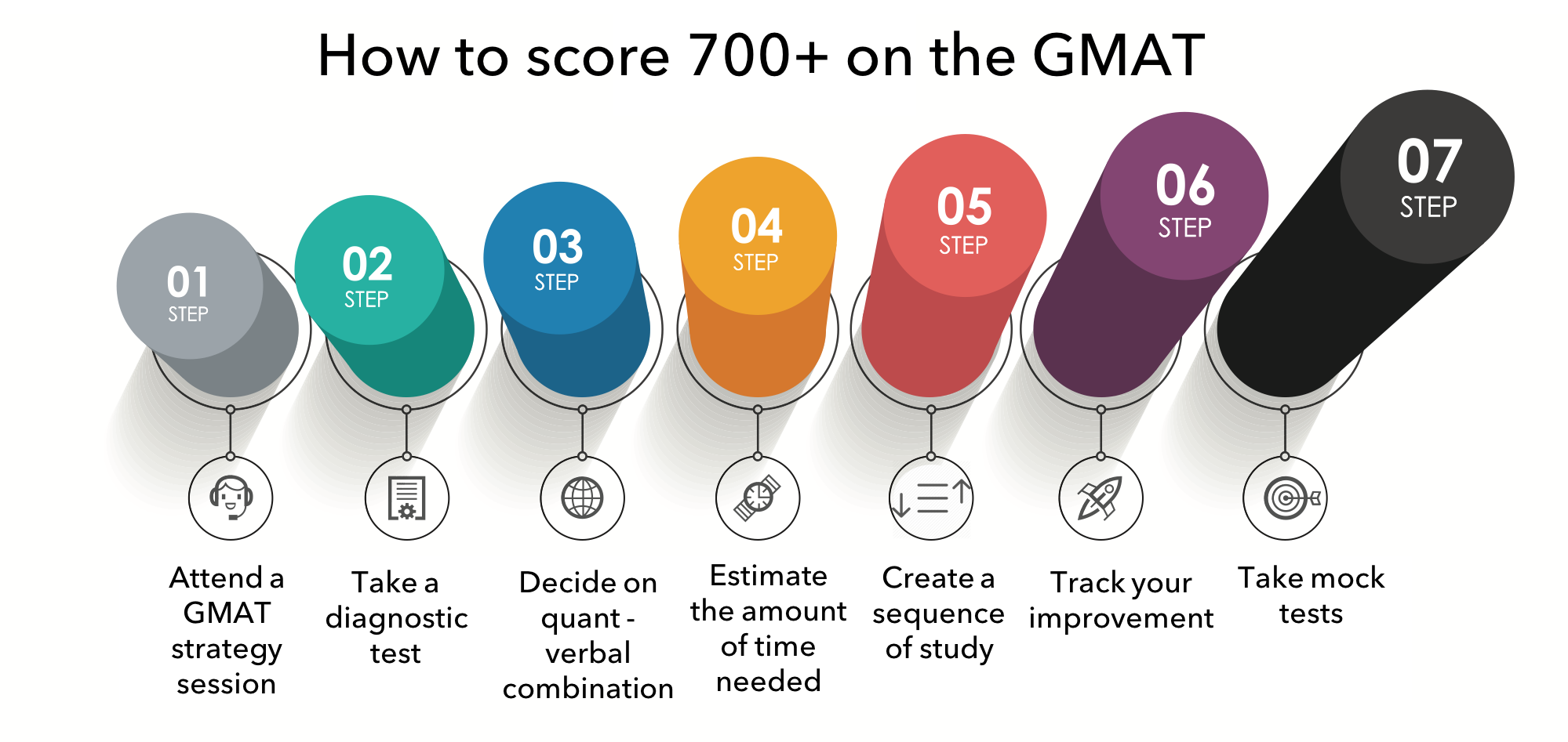 7 Steps How To Score 700 On The GMAT E GMAT Blog 7 Steps How To Score 700 On The GMAT E GMAT Blog