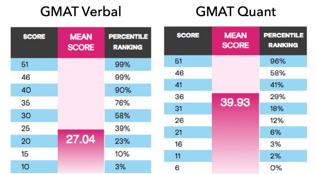 How to improve Verbal in GMAT - Tips from V40+ scorers to improve GMAT ...