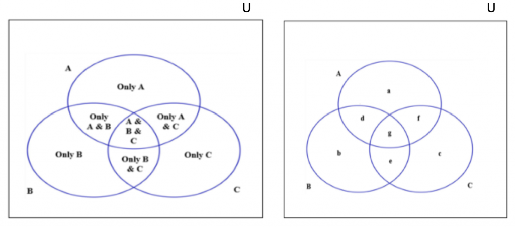 How to solve GMAT Math questions using Venn Diagrams | e-GMAT