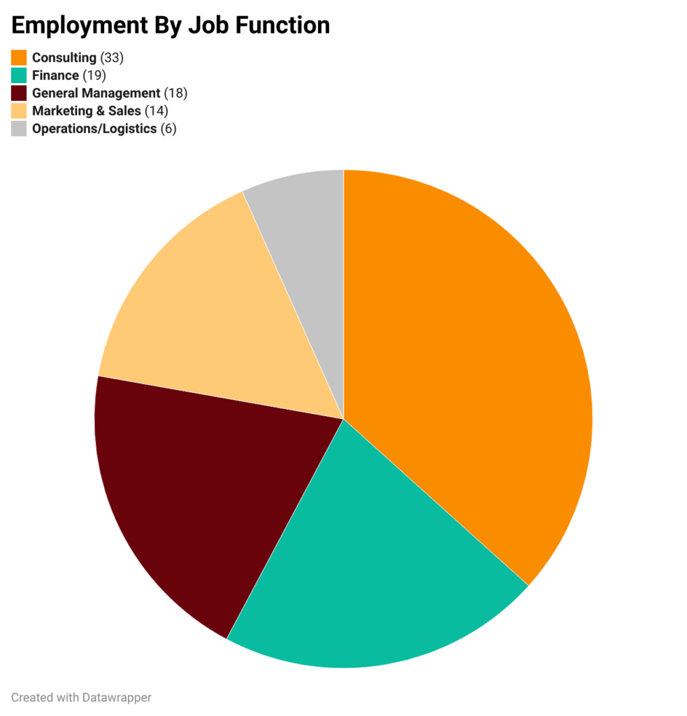 Duke Fuqua MBA - Class Profile 2023 | Employment Reports & Salaries