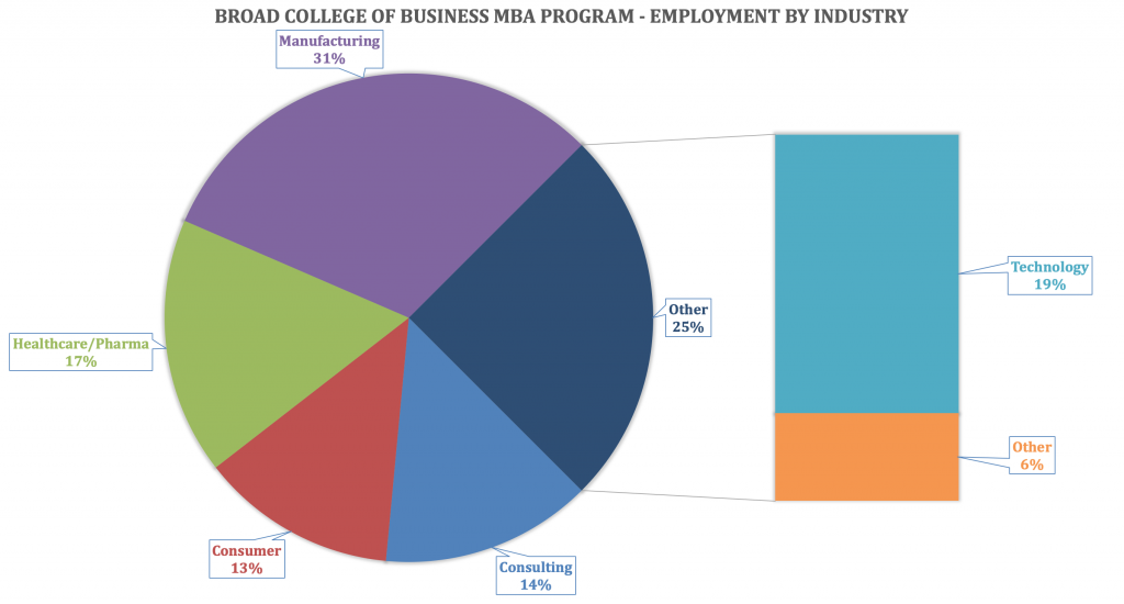 Broad College of Business - MSU MBA Program - Class Profile ...