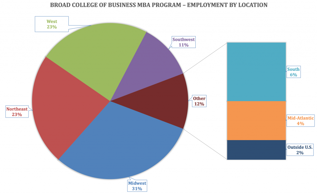 Broad College of Business - MSU MBA Program - Class Profile ...
