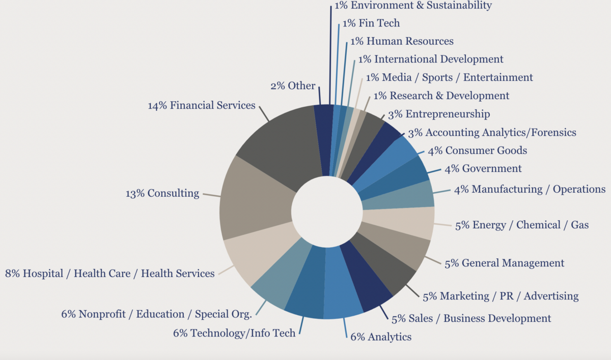 Duke Fuqua MBA - Class Profile 2023 | Employment Reports & Salaries