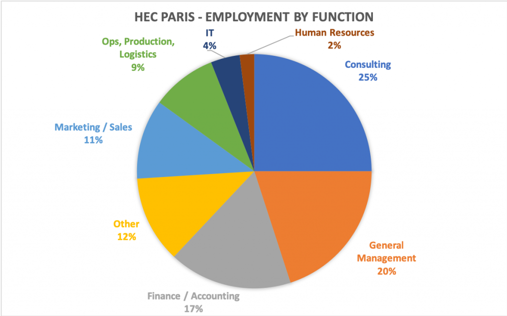HEC Paris MBA class profile, employment report, notable alumni | e-GMAT