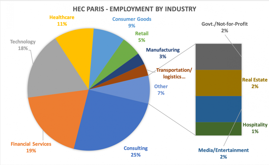 HEC Paris MBA class profile, employment report, notable alumni | e-GMAT