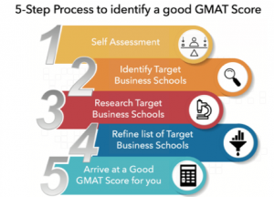 What is a good GMAT score for Harvard Business School? | e-GMAT Blog