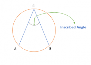 Circle Formulas -What is a Circle and its properties? (Definition ...