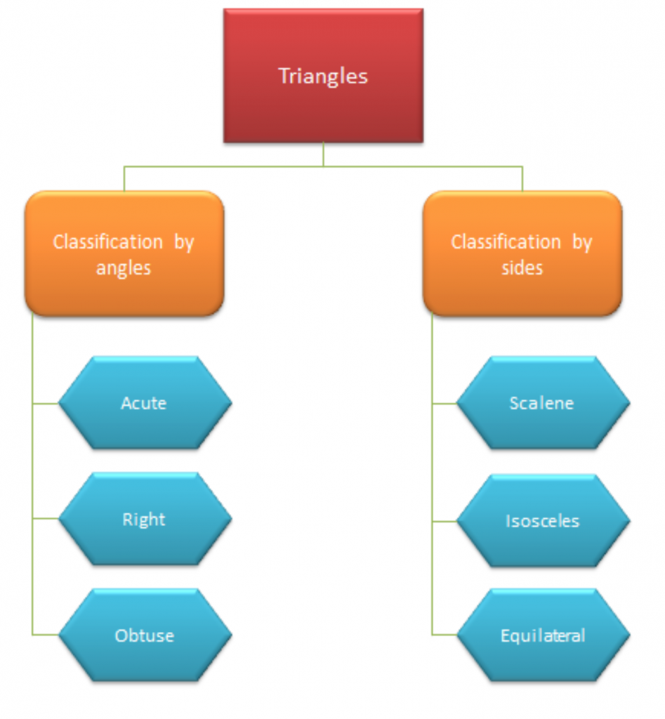 Properties of Triangle | Types & Formulas with Practice Questions