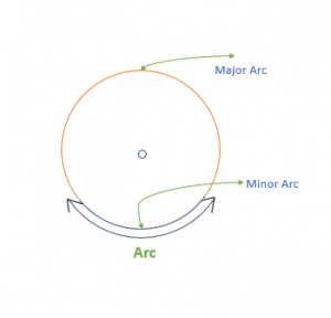 Circle Formulas -What is a Circle and its properties? (Definition ...