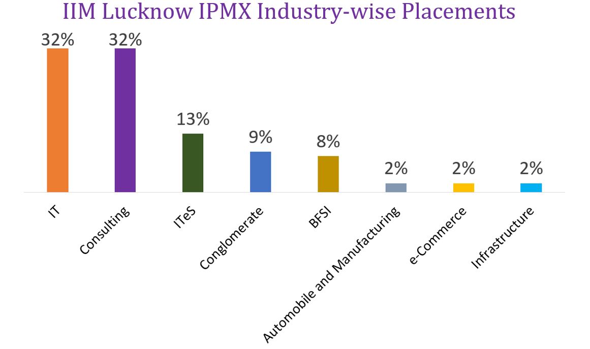 IIM Executive MBA placements report and statistics