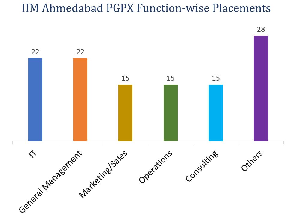 IIM Executive MBA placements report and statistics