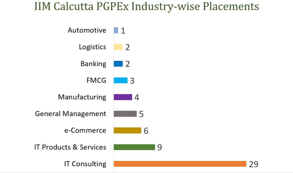 IIM Executive MBA placements report and statistics