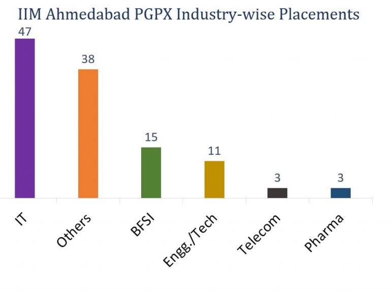 IIM Executive MBA placements report and statistics