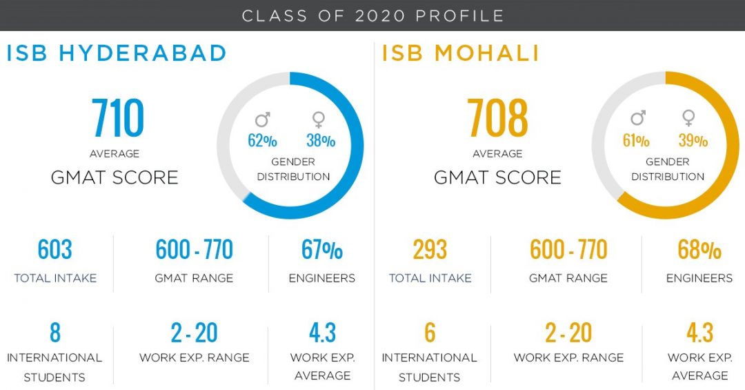ISB PGP- A complete guide on Indian School of Business PGP 2020