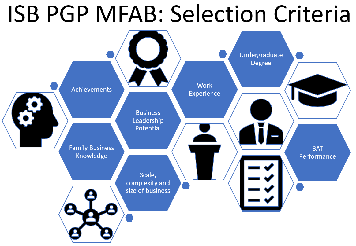 ISB PGPpro| ISB PGP| ISB PGPMAX| ISB PGPMFAB - Admissions and Deadlines ...