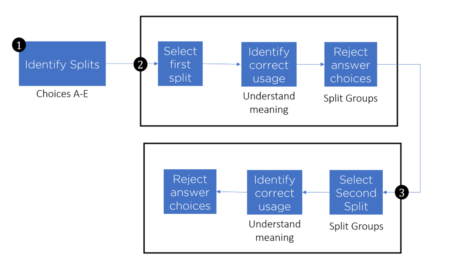 Meaning is central to Sentence Correction