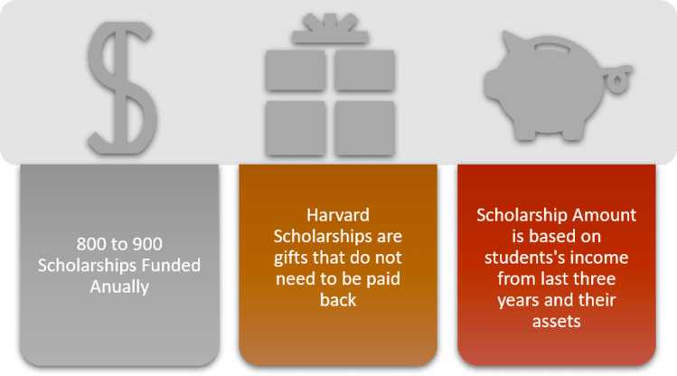 Harvard Mba Scholarship How To Apply Types And Amount