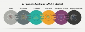Six Process Skills to master the GMAT Quant section | e-GMAT