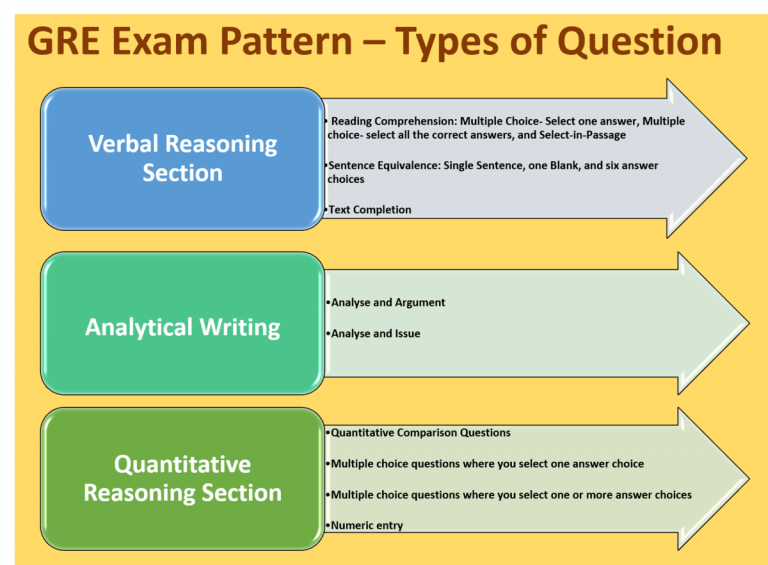 GRE exam pattern, test format, and sample questions in 2023