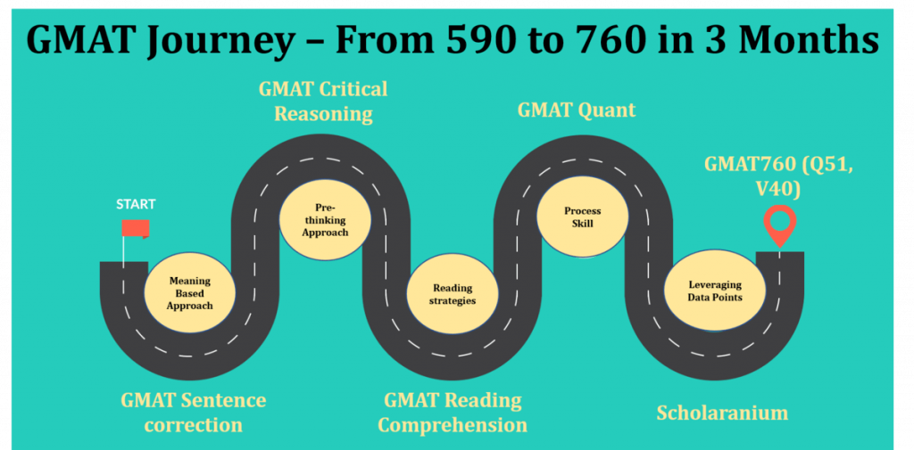 e-GMAT's Review by a GMAT 760 scorer (Q51, V40) | e-GMAT Students