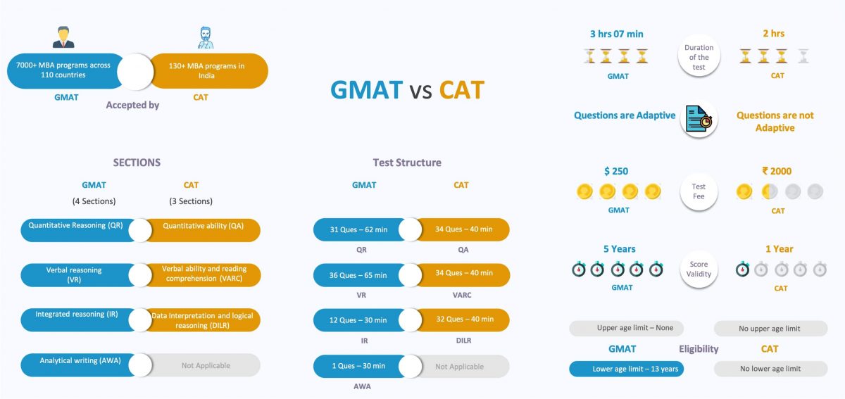 GMAT vs GRE and CAT | e-GMAT Blog | Best GMAT blog on the planet