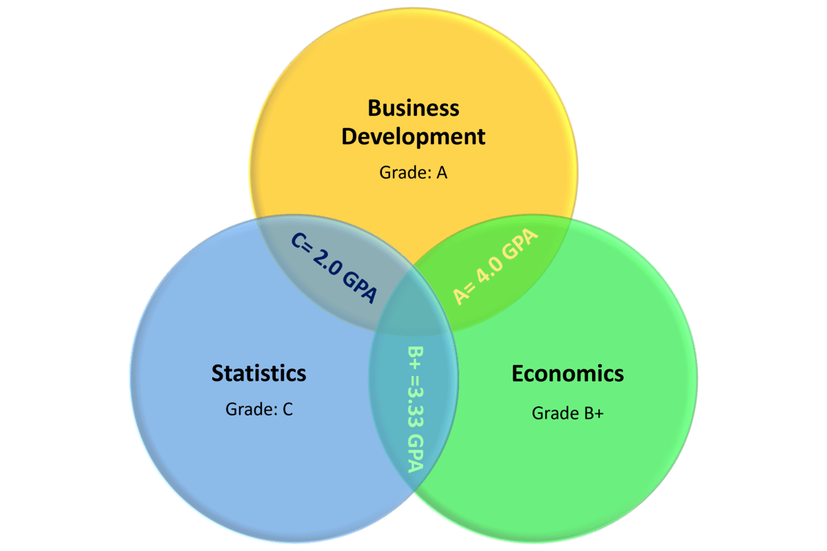 How to calculate GPA? Convert your GPA to a 4.0 scale