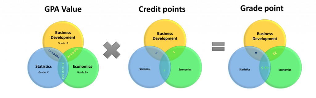 How to calculate GPA? Convert your GPA to a 4.0 scale
