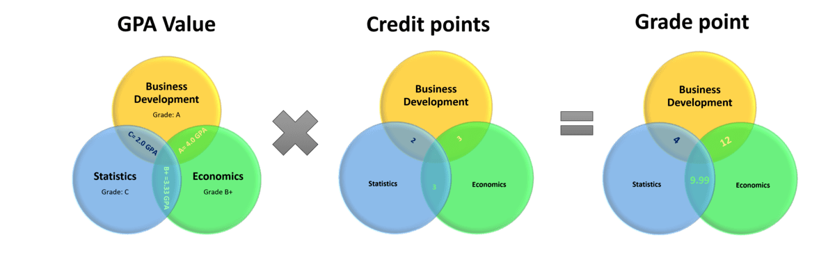 How to calculate GPA? Convert your GPA to a 4.0 scale