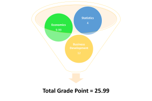 How to calculate GPA? Convert your GPA to a 4.0 scale