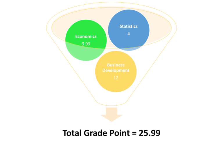 How to calculate GPA? Convert your GPA to a 4.0 scale