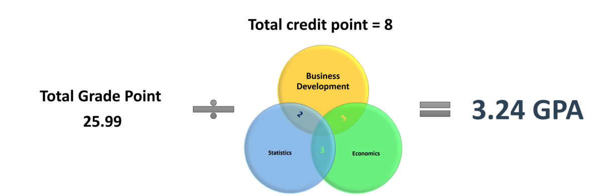 How to calculate GPA? Convert your GPA to a 4.0 scale
