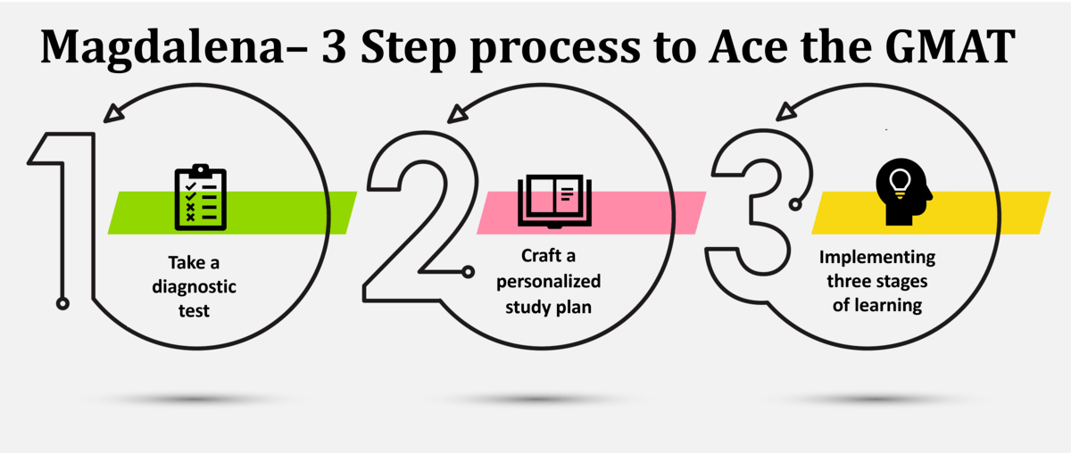 GMAT 780 Study Plan - 3 steps to score GMAT 780 on the first attempt