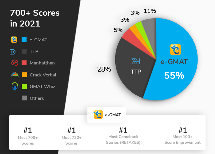 e-GMAT shatters GMAT Club record - Success powered by Focus and Analytics