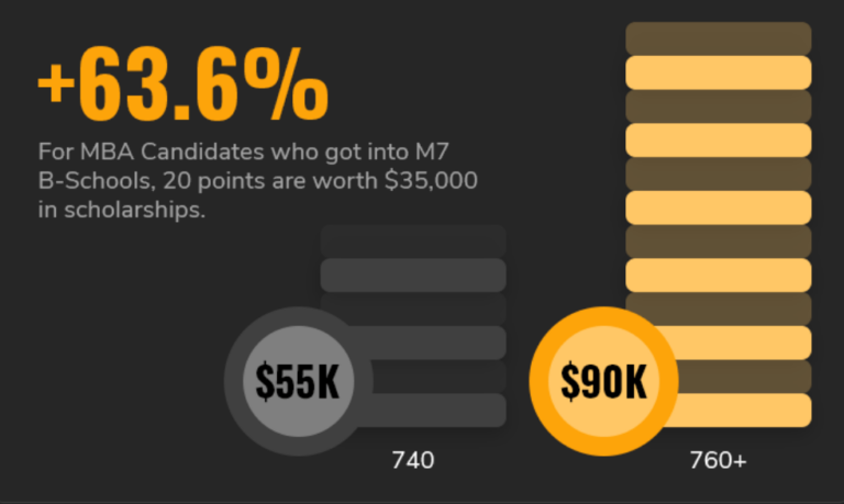 MBA Scholarships – 5 ingredients to get a scholarship from Top B-Schools
