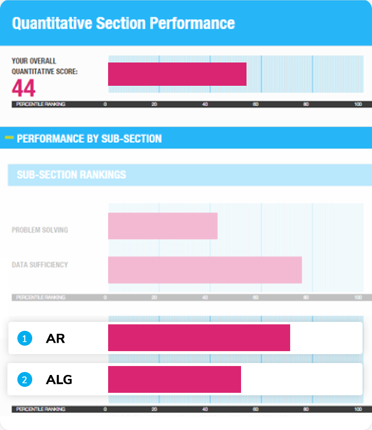 How to Prepare for GMAT Quant