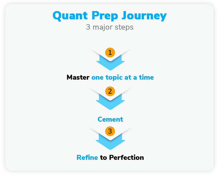 How to Prepare for GMAT Quant