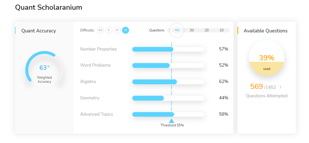 GMAT 760 (V44) scorer’s tips to reach the Top One Percentile ...