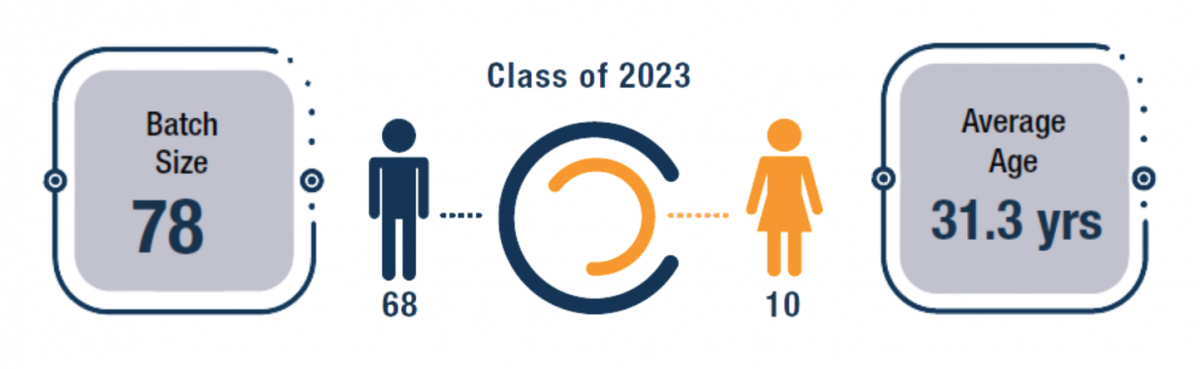 IIM Calcutta MBAEx Class profile 2022-23| Admission info | Placement trends