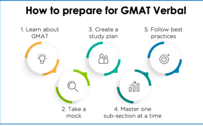 How to prepare for GMAT Verbal?
