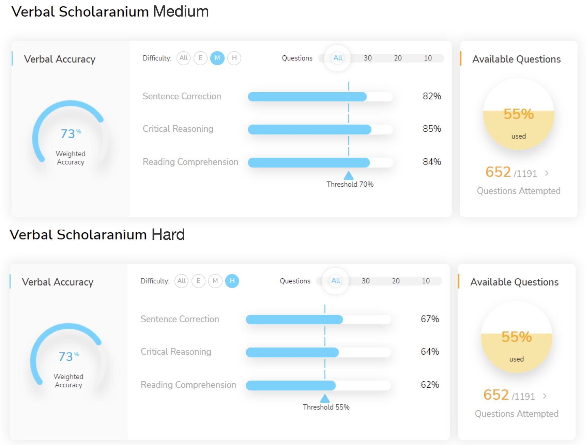 GMAT 740 in 3rd attempt | 96%ile in verbal powered by e-GMAT's 30-Day ...