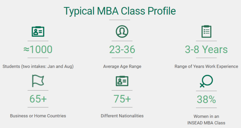 INSEAD MBA Program - 2024 MBA Class Admissions Guide